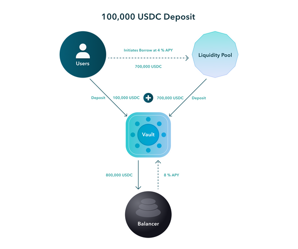 Introducing Leveraged Vaults